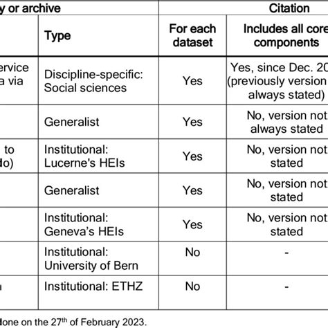 Review Of Swiss Data Repository And Archive Practices Regarding Data
