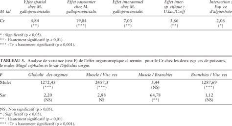 Tableau 4 Analyse De Variance Test F Anova Chez La Moule M Download Scientific Diagram