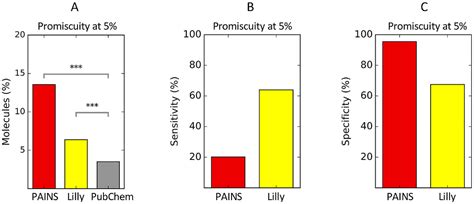 Figure 1 From Modeling Small Molecule Reactivity Identifies Promiscuous Bioactive Compounds