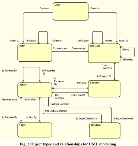 Figure 2 From Design Of Uml Models And Their Simulation Using Arena