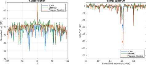 Figure 3 From Waveform Design For Optimal Psl Under Spectral And Unimodular Constraints Via