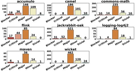 Buggy Methods Severity Distributions In Bugsjar Dataset With The Usl