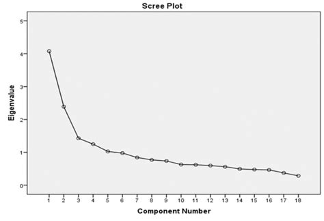 screen plot shows factor loading eigen value and five factors
