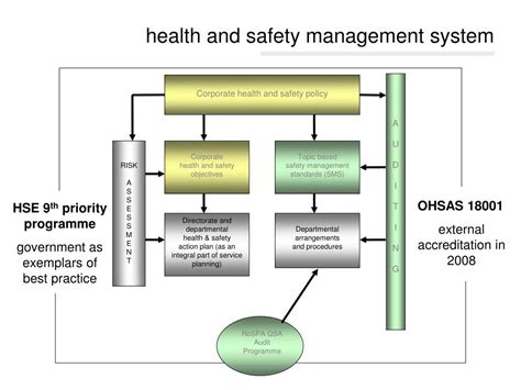 Ppt New Health And Safety Management System Powerpoint Presentation