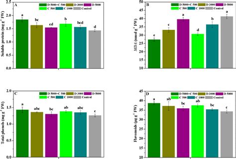 Figure 1 From Chitosan Enhances Low Dosage Difenoconazole To Efficiently Control Leaf Spot