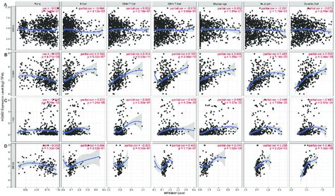 Correlation Of Hoxb2 Expression With Immune Infiltration Level In