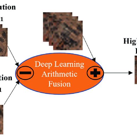 diagram of the proposed deep learning fusion model download