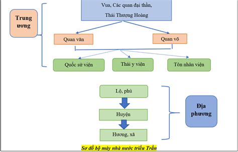 Tìm hiểu Vẽ sơ đồ bộ máy nhà nước thời ngô giúp khám phá lịch sử