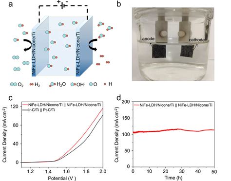 A Schematic For The Overall Water Splitting Process Using