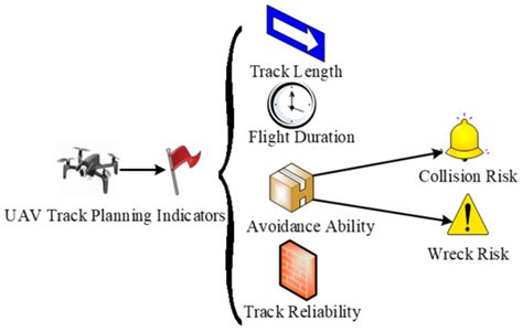 Intelligent Planning Modeling And Optimization Of Uav Cluster Based On Multi Objective