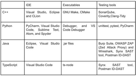 What Does A Secure Software Development Program Should Have By