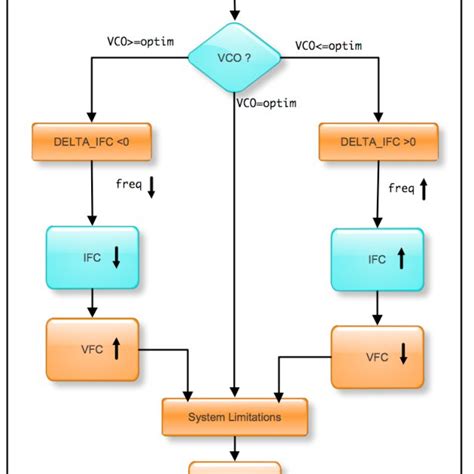 Flowchart Of The PEM Fuel Cell Control Download Scientific Diagram