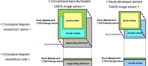 Sony Shows Off New Next Gen Back Illuminated Cmos Sensor