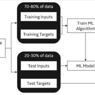 Original ML Model Development Download Scientific Diagram