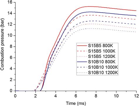 Combustion Pressure Of The Tested Fuel Combustion Under Different