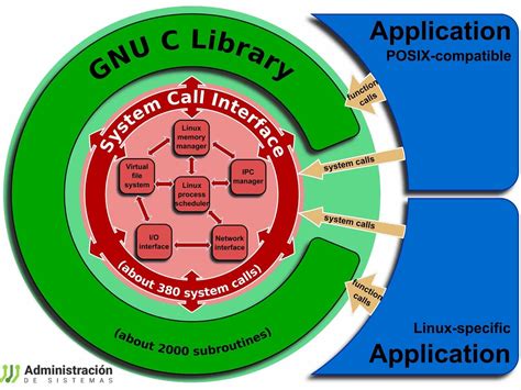 Vulnerabilidades Críticas En La Biblioteca Gnu C Afectan A Distribuciones Linux Clave