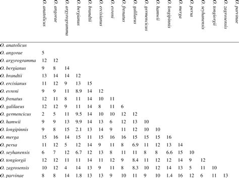 Estimates Of Evolutionary Divergence Over Sequence Pairs Between