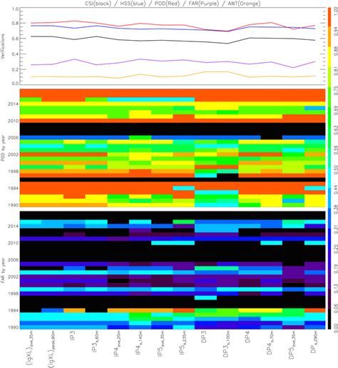 verification diagram for the best statistical models listed in
