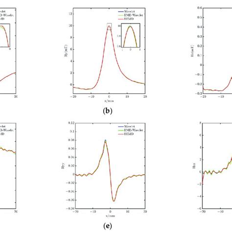 Comparison Of Wavelet Threshold Denoising Effects A Comparison Of