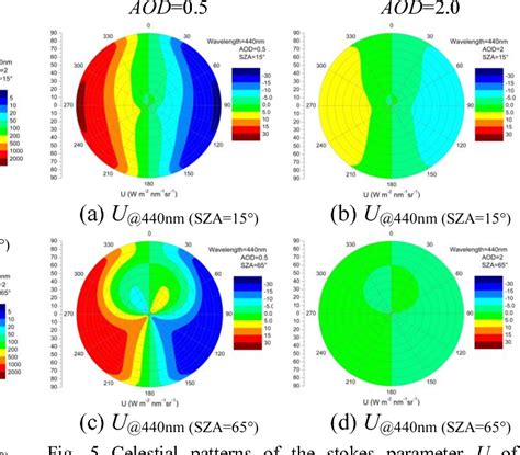 Figure 1 From Simulation Of The Polarization Pattern Of Skylight