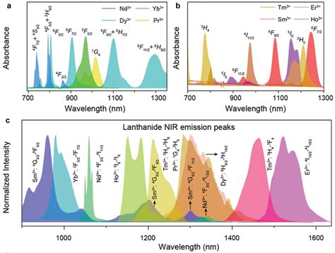 Absorption Spectra Of Lanthanide Ions A Nd³⁺ Yb³⁺ B Tm³⁺ Er³⁺ In Download Scientific