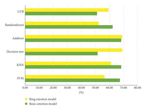 The Accuracy Of Mixed Data Feature Fusion Emotion Recognition Download Scientific Diagram