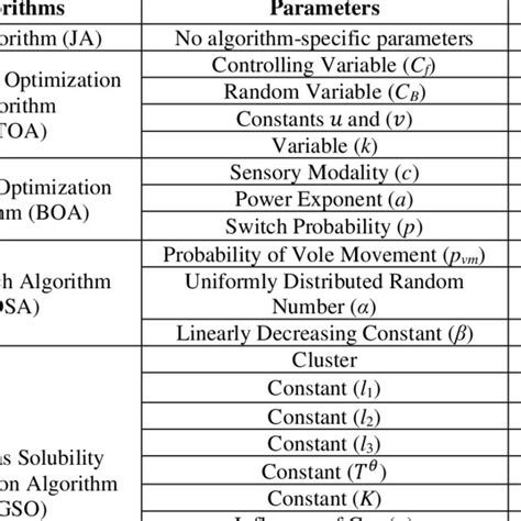 parameter settings values for algorithms download scientific diagram