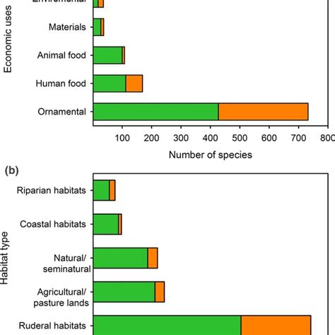Temporal Patterns Of Introduction Of Alien Species In Central America Download Scientific