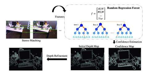 Outline Of The Confidence Estimation Module Download Scientific Diagram