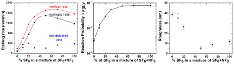 Why Etching Silicon With SF Is Faster And Smoother Sulfur Plays A Role