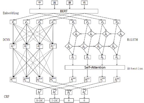 The Architecture Of Dual Neural Network Fusion Model Dfm The