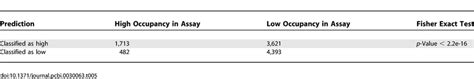 Prediction Of Creb Occupancy In Promoters Assayed By Chipchip