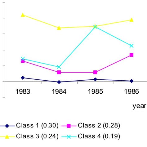 Latent Class Parameters For Model Iiid Download Scientific Diagram