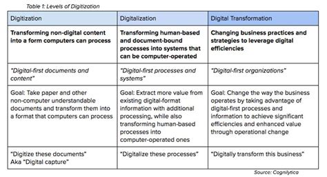 Ai Runs Into The Document And People Barrier Digitization And Digitalization