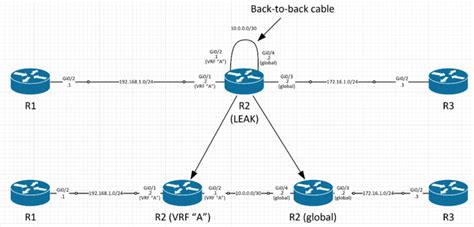 Mpls Route Leaking With Gre Tunneling
