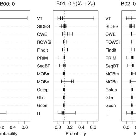 Plots Of Variable Selection Frequencies In Table 3 Each Frequency Download Scientific Diagram