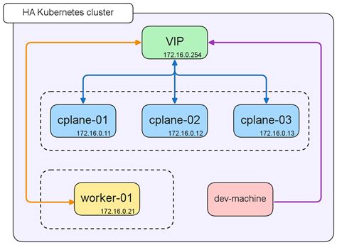 Ha Kubernetes Cluster Playground Iximiuz Labs