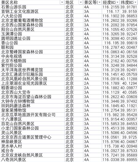 全国a级景区数据（共12000条） 中国风景数据集 csdn博客
