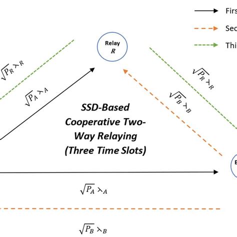 An Example For The Ssd Based Cooperative Two Way Relaying System