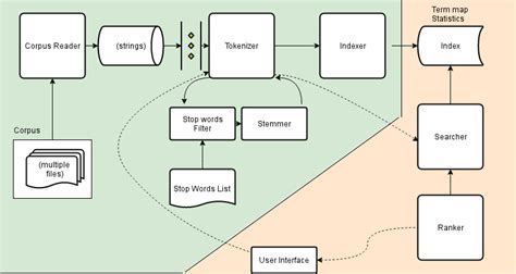 Github Luminosoinformation Retrieval Textual Information Retrieval Ir And Information