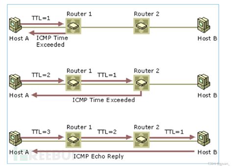 Traceroute路由追踪 理论traceroute Tcp Icmp Udp目的达到号 Csdn博客