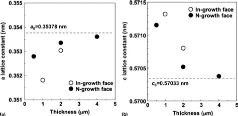 Variations Of The A And C Axis Lattice Constants Of In And N Growth Download Scientific