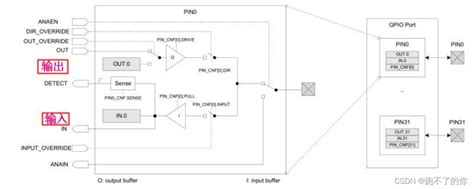 nrf52832——gpio端口的应用 csdn博客