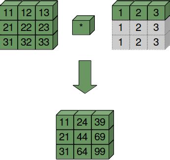 Numerical Operations On Numpy Arrays Numerical Programming