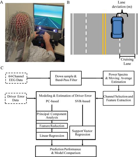 Driving Simulation And Processing And Regression For Driver Performance Download Scientific
