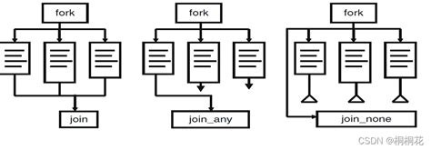 【路科v0】systemverilog基础15——线程控制systemverilog 线程 Csdn博客