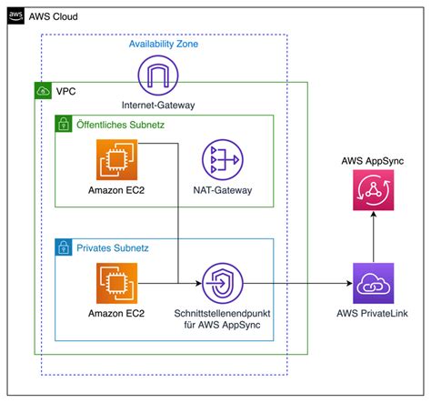 Einführung privater APIs bei AWS AppSync AWS Germany Amazon Web Services in Deutschland