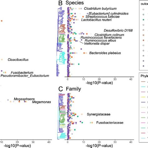 2column Phylogenetic Distribution Of P Values Testing That Linear