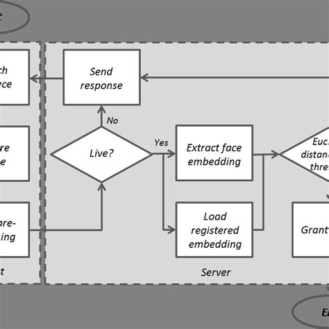 Face Authentication Workflow Download Scientific Diagram