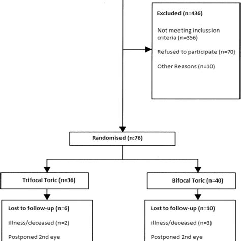 A Diffractive Trifocal Toric Intraocular Lens Panoptix Toric B Download Scientific Diagram
